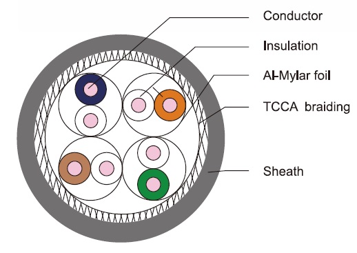 Premium-Line Installation Cable Category 6A S/FTP 600MHz